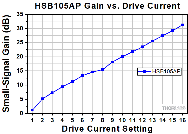 Thorlabs · 高速光放大器