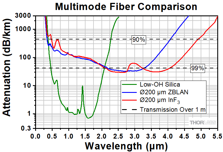 Thorlabs · Multimode Fluoride Glass Optical Fiber