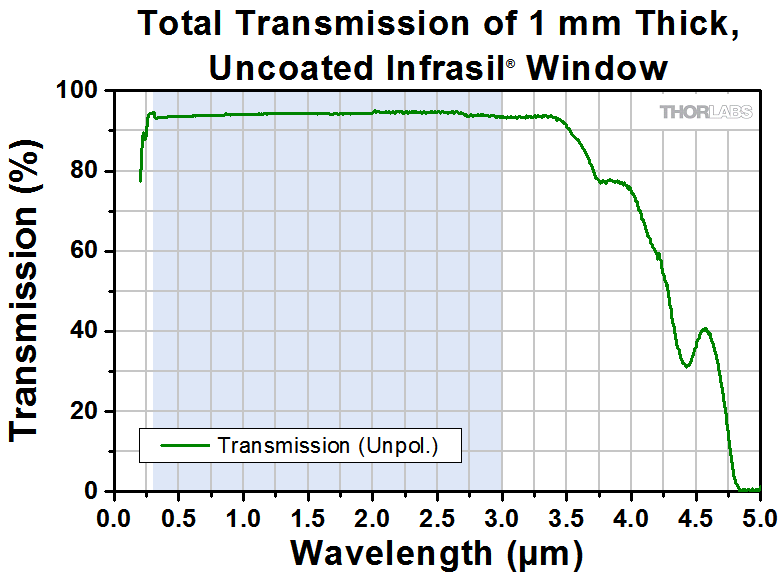 Thorlabs · Infrasil® (Optical Quartz) Windows