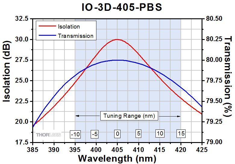 Thorlabs · Visible Free-Space Isolators (390 - 700 nm)