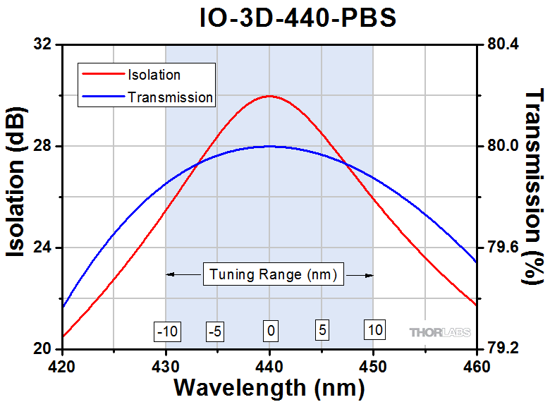 Thorlabs · Visible Free-Space Isolators (390 - 700 nm)