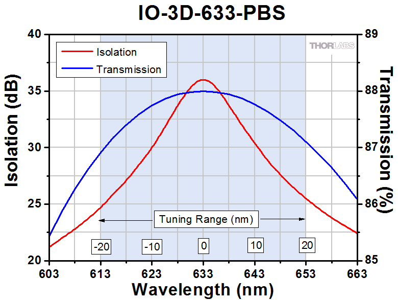 Thorlabs · Visible Free-Space Isolators (390 - 700 nm)