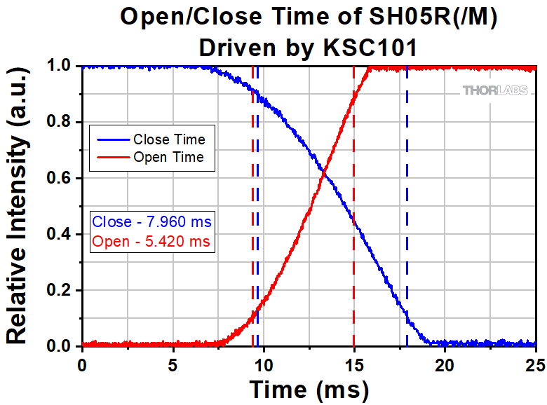 Thorlabs · Optical Shutters
