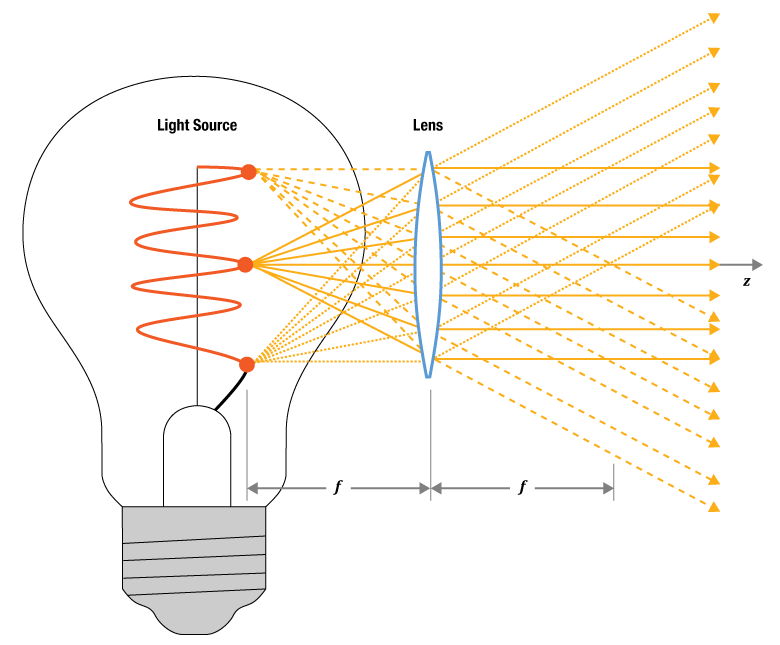 Thorlabs · Beam Spots (Waists) in White Light Output by a Collimating Lens