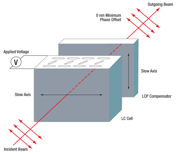 Thorlabs · Half-Wave Liquid Crystal Variable Retarders / Wave Plates