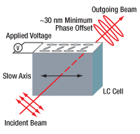 Thorlabs · Half-Wave Liquid Crystal Variable Retarders / Wave Plates