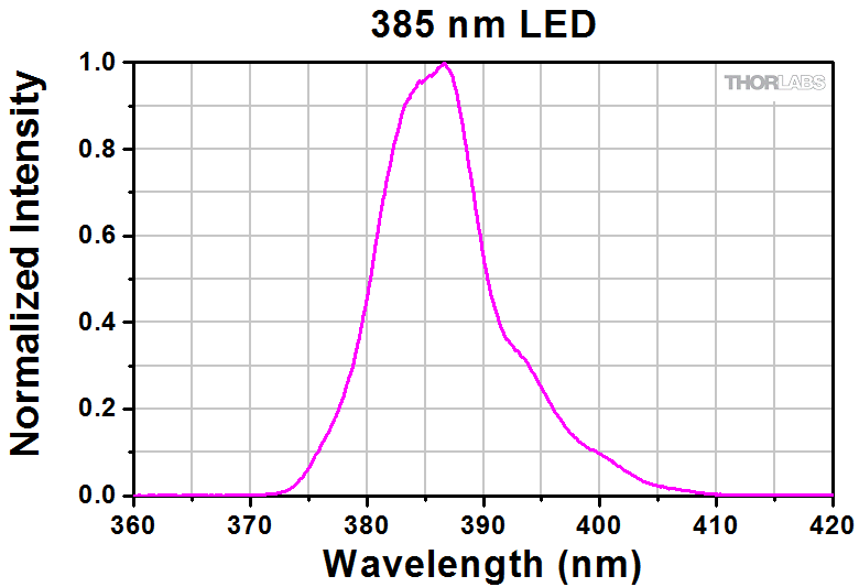 Thorlabs · 4-Wavelength High-Power LED Source
