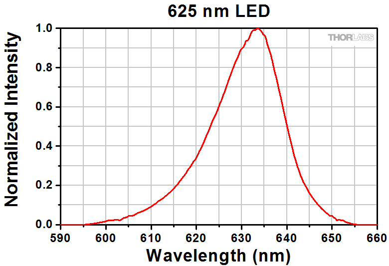 Thorlabs · 4-Wavelength High-Power LED Source