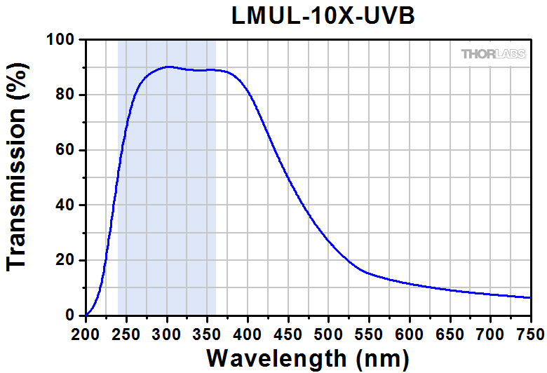 Thorlabs · Imaging Microscope Objectives
