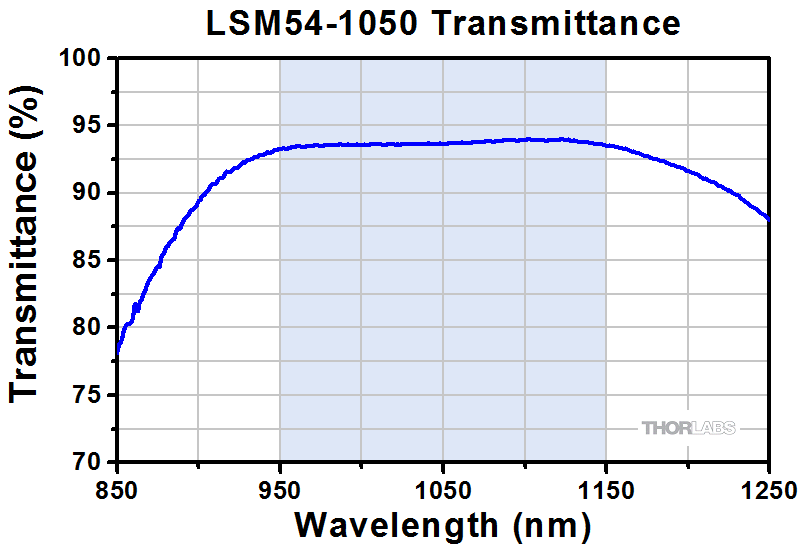 Thorlabs · Scan Lenses for Laser Scanning Microscopy