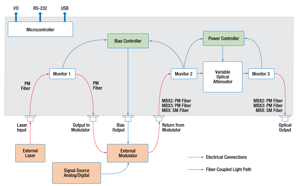 Thorlabs · Automatic Bias Controllers for Lithium Niobate (LiNbO3 ...