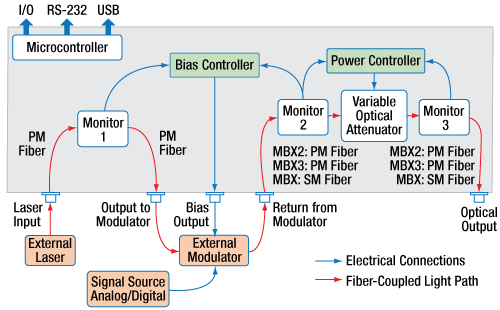 Thorlabs · Automatic Bias Controllers for Lithium Niobate (LiNbO3 ...