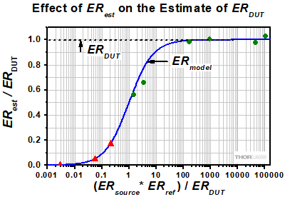 Thorlabs · Polarization Extinction Ratio Measured Using Laser Light
