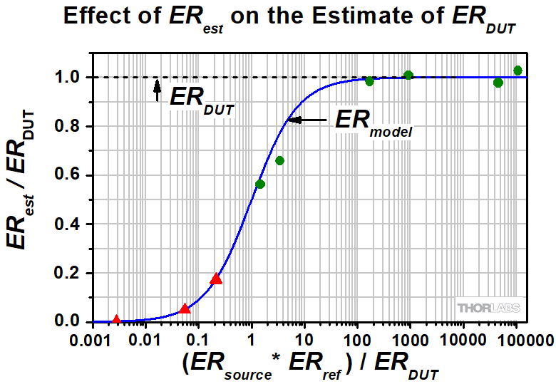 Thorlabs · Polarization Extinction Ratio Measured Using Laser Light