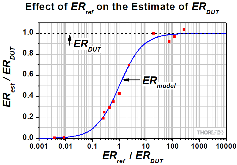 Thorlabs · Polarization Extinction Ratio Measured Using Unpolarized Light