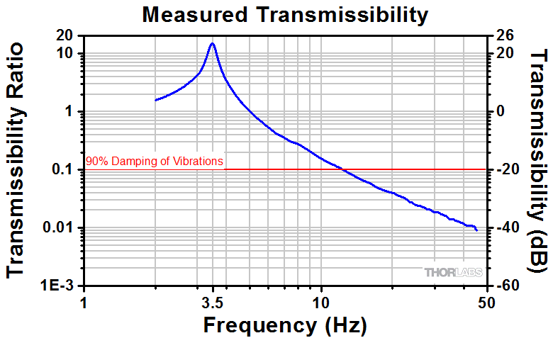 Thorlabs · Vibration Isolation for Microscopy Applications