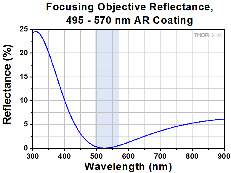 Thorlabs · High-Power MicroSpot® Focusing Objectives for VIS and NIR Lasers