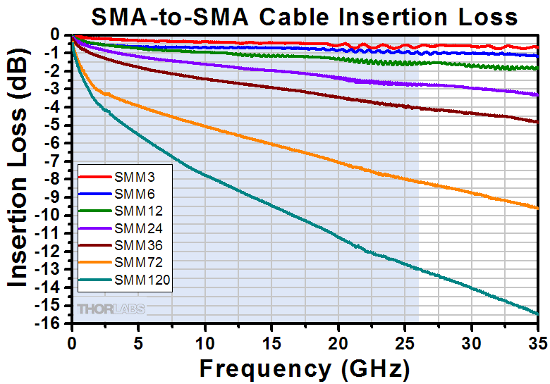Thorlabs · SMA Cables