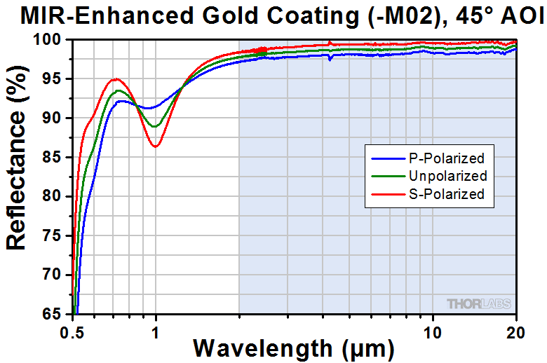 Thorlabs · Mid-Infrared Enhanced Protected Gold Mirrors