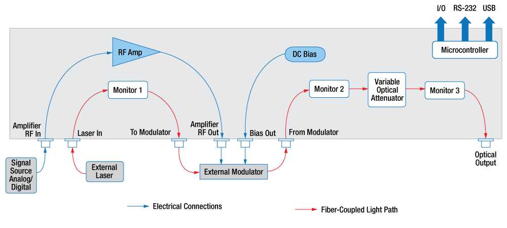 Thorlabs · Benchtop High-Speed LiNbO3 Electro-Optic Modulator Drivers