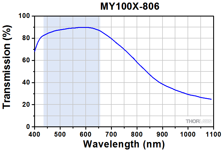 Thorlabs · Imaging Microscope Objectives