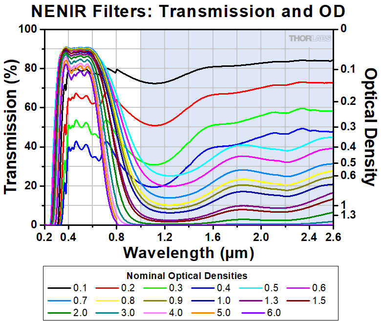Thorlabs · Mounted NIR Absorptive ND Filters