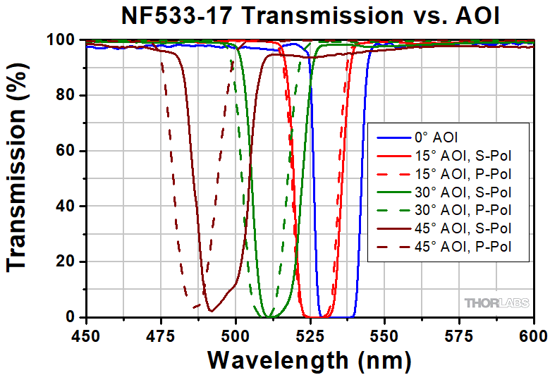 Thorlabs · Notch Filters