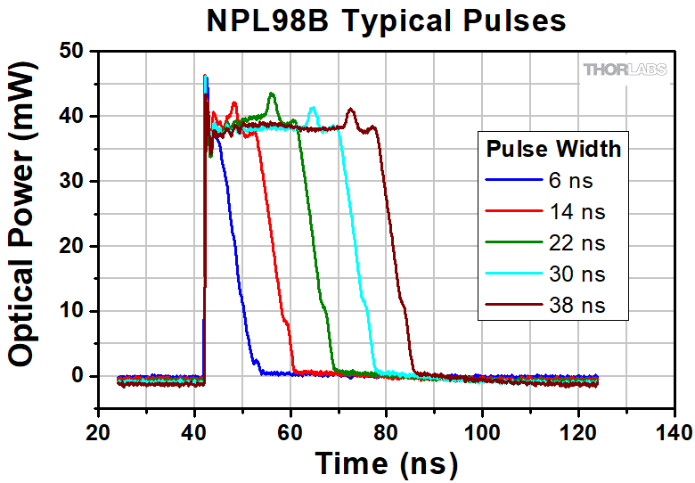 Thorlabs · Nanosecond Pulsed Laser Systems