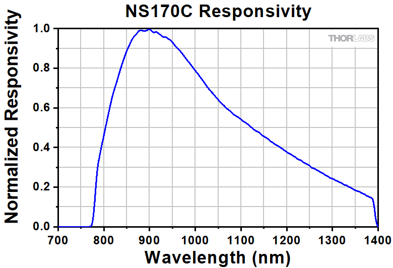 Thorlabs · Photodiode Power Sensors (C-Series)