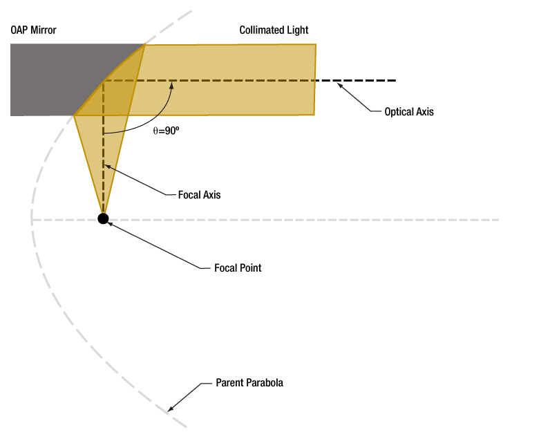 Thorlabs · Off-Axis Parabolic Mirrors and the Angle Between Optical and ...