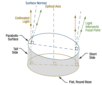 Thorlabs · Reference Points Helpful for Mounting an Off-Axis Parabolic ...