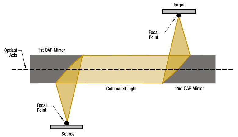 Thorlabs · Off-Axis Parabolic Mirror Pair Relays Image and Provides ...