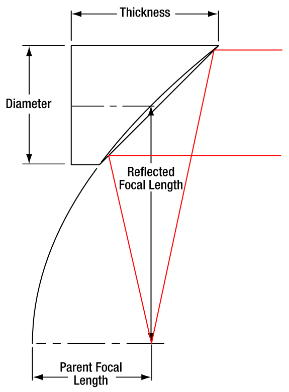 Thorlabs · Off-Axis Parabolic Mirrors, Protected Silver Coating