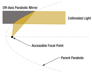Thorlabs · Off-Axis Parabolic Mirrors Provide an Accessible Focal Point