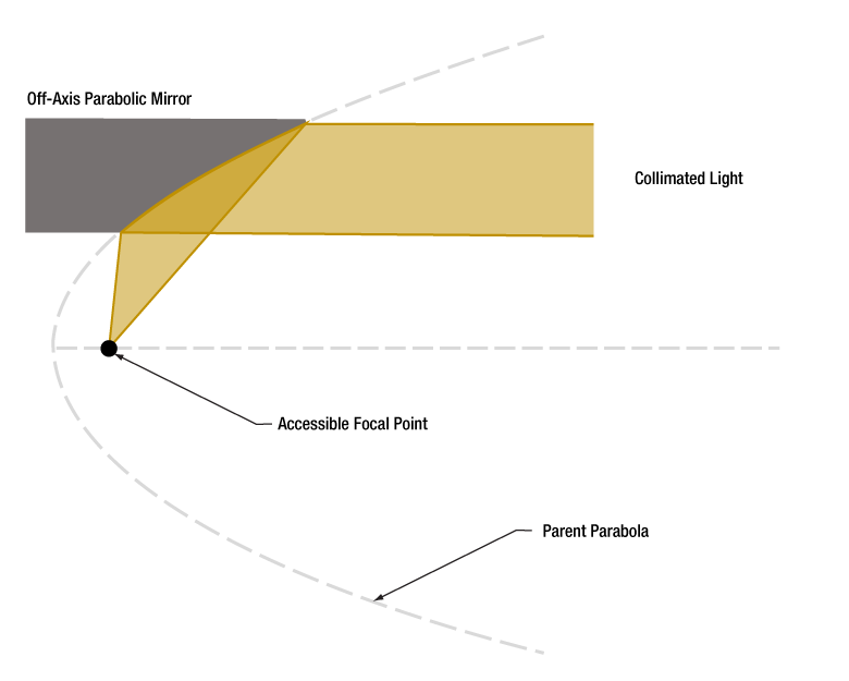 Thorlabs · Off-Axis Parabolic Mirrors Provide an Accessible Focal Point