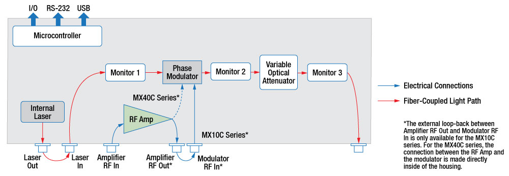 Thorlabs · High-Speed Optical Transmitters with Phase Modulators
