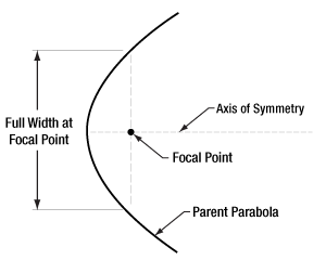 Thorlabs · Off-Axis Parabolic Mirrors and the Angle Between Optical and ...