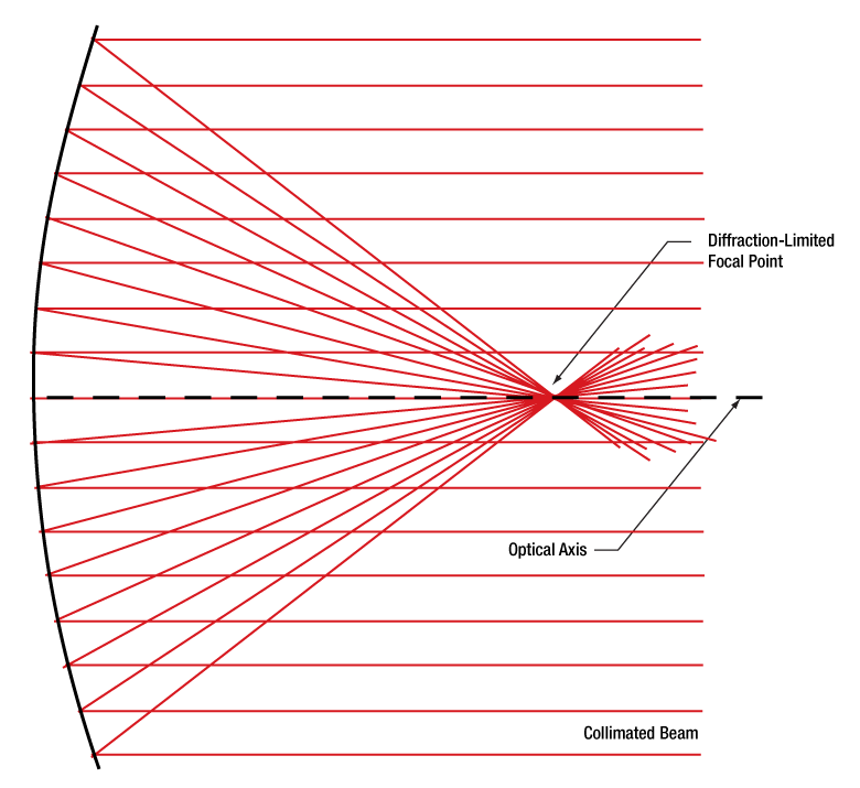 Thorlabs · Focus or Collimate Light with an Off-Axis Parabolic Mirror