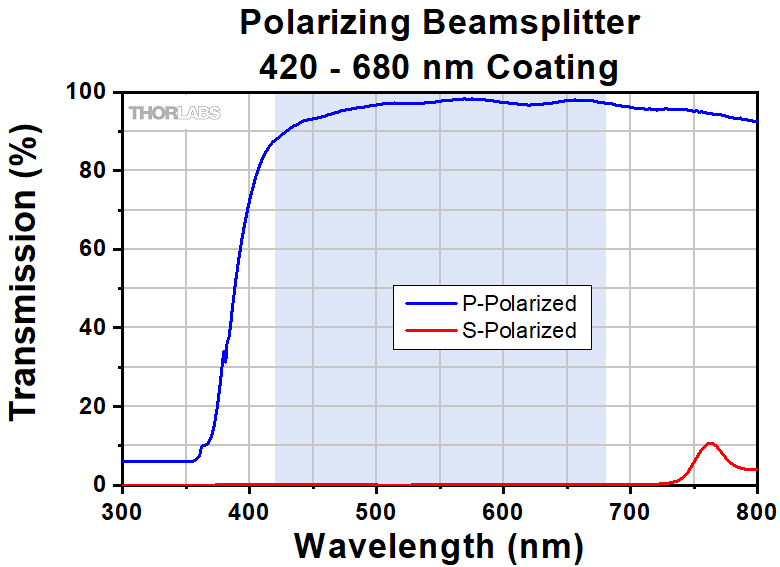 Thorlabs · Broadband Polarizing Beamsplitter Cubes in 30 mm Cage Cubes