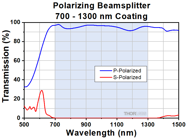 Thorlabs · Broadband Polarizing Beamsplitter Cubes in 30 mm Cage Cubes