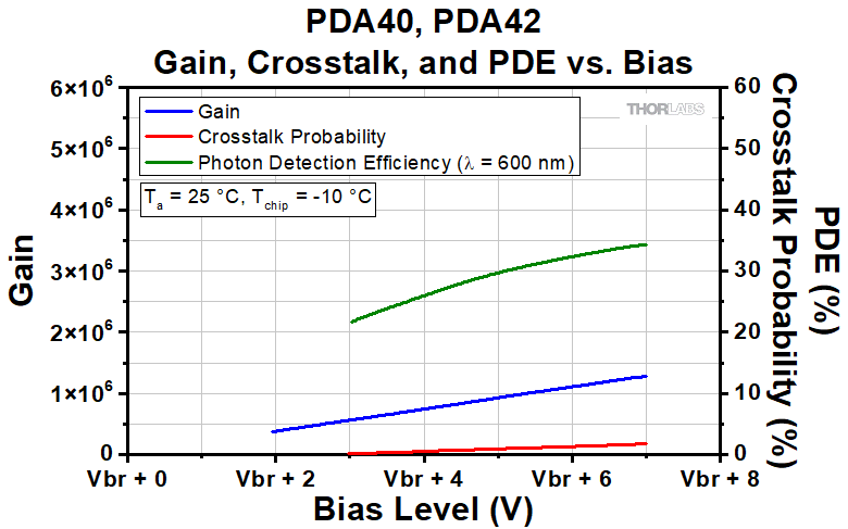 Thorlabs · Silicon Photomultiplier (SiPM) Amplified Detectors
