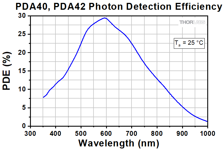 Thorlabs · Silicon Photomultiplier (SiPM) Amplified Detectors