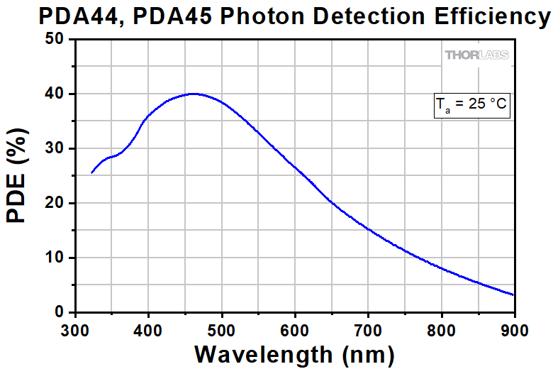 Thorlabs · Silicon Photomultiplier (SiPM) Amplified Detectors