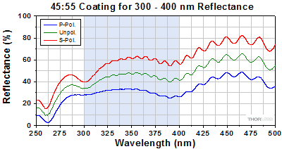 Thorlabs · Pellicle Beamsplitters