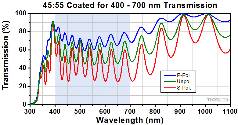 Thorlabs · Pellicle Beamsplitters