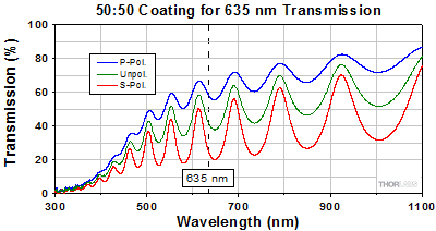 Thorlabs · Pellicle Beamsplitters
