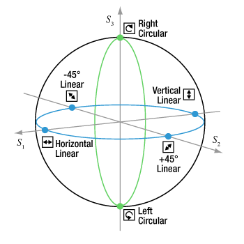 Thorlabs · Using the Poincaré Sphere to Represent the Polarization State