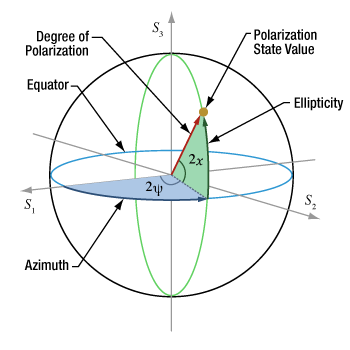 Thorlabs · Using the Poincaré Sphere to Represent the Polarization State