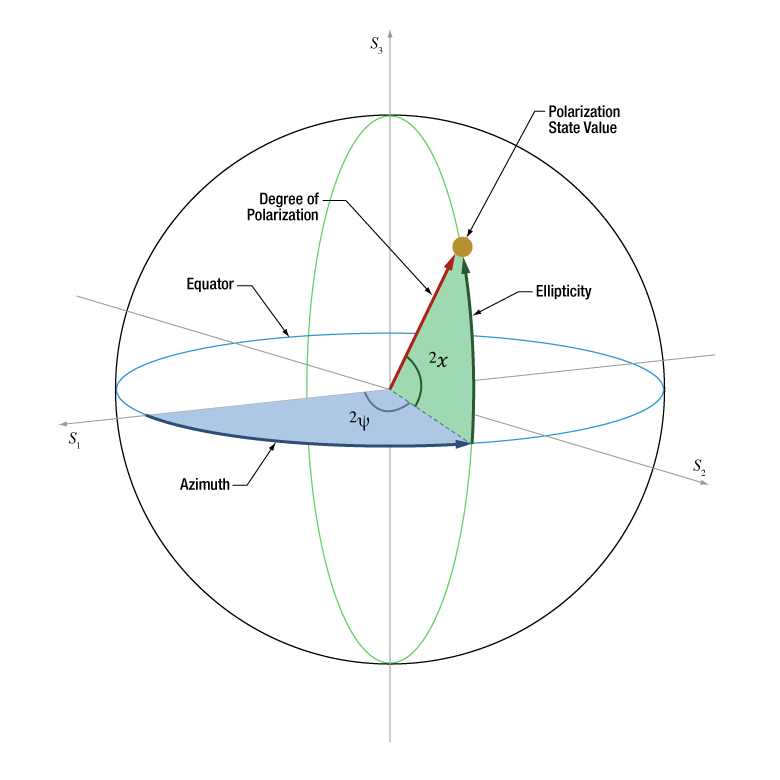 Thorlabs · Using the Poincaré Sphere to Represent the Polarization State