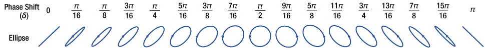 Thorlabs · The Polarization Ellipse Representation of the Polarization ...